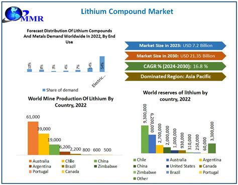 Lithium Compound Market Global Industry Analysis