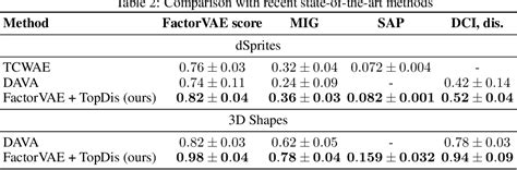 Disentanglement Learning Via Topology Paper And Code CatalyzeX
