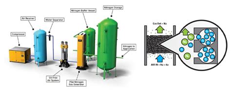 PSA Nitrogen Generators By Newttorr Pumps And Systems Pvt Ltd