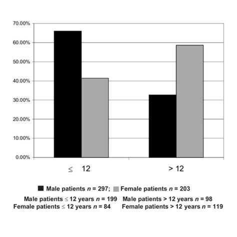 Breakdown Of Age By Sex Download Scientific Diagram