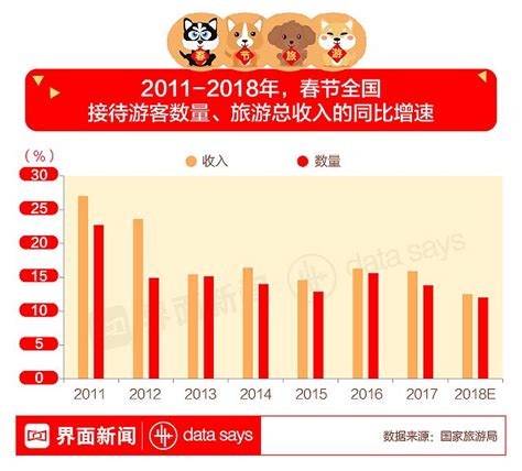 【图解】春节出游or家里蹲？ 今年旅游人数、收入再创新高界面新闻