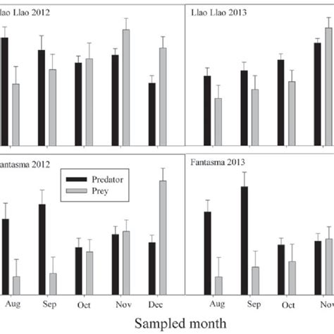 Body Size Of Prey And Predators Mean ¡ Se During The Sampling Months Download Scientific