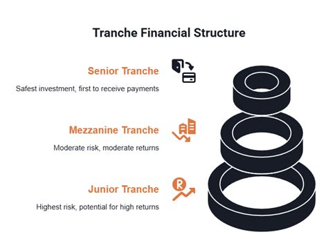 Tranches Explained Cmos Cdos And Abs Investment And Securities Fraud