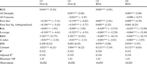 Effect Of Csr On Firm Performance Download Table