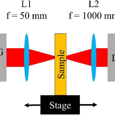 Schematic Of The Open Aperture Z Scan Setup Download Scientific Diagram