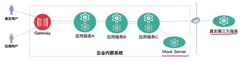 Mock技术之moco方法如何moco Csdn博客