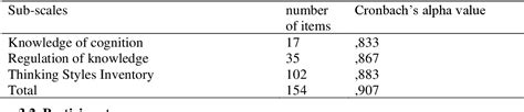 Table 2 From The Correlation Between Metacognitive Awareness And Thinking Styles Of Pre Service