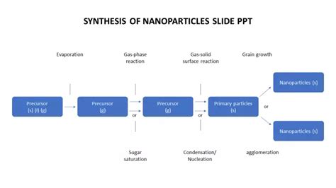 Synthesis Of Nanoparticles Ppt Template And Google Slides Science