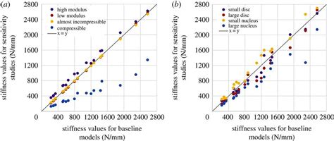 Agreement Between Computational Values For The Nucleus Sensitivity
