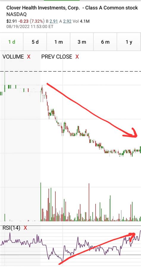 Clov Nearly In Overbought Territory On Rsi While Price Is At The Low Of The Day 🤣😂😅 R Clov