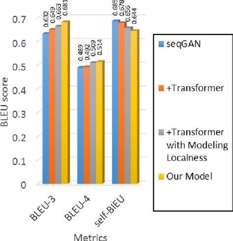 Figure 1 From Penalty Based Sequence Generative Adversarial Networks