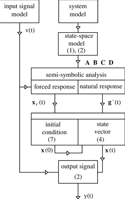 Simplified Diagram Of The Algorithm Of Semi Symbolic Steady State