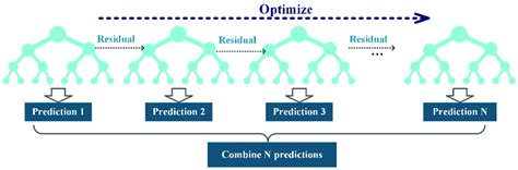 Schematic Diagram To Build The Gbt Model Download Scientific Diagram