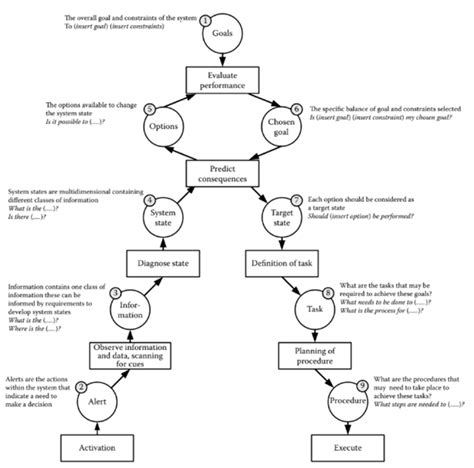 Basic Decision Ladder Scheme [3] Download Scientific Diagram