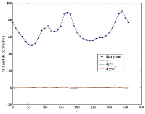 optimal periodic spline y t and its derivatives download scientific