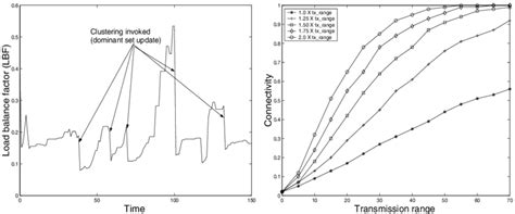 Load Distribution And Connectivity Download Scientific Diagram