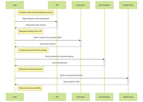Supercharging Nlp Tasks With Hugging Faces Transformers By Yancy Dennis Python In Plain English