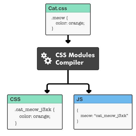 Css Scoped和modulecss Style Scoped Csdn博客