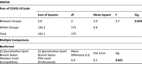 One Way ANOVA And Multiple Comparison Test Bonferroni Results