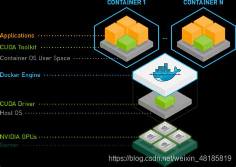 Tensorflow Gpu Docker部署 And Ssh远程连接you Are Running This Container As Root Which Can Csdn博客