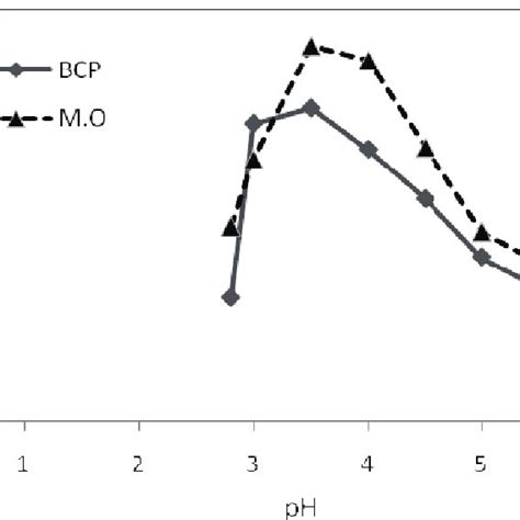 Effect Of Ph Of Acetate Buffer Solution On The Ion Pair Complexes Of Download Scientific
