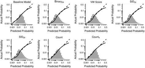 a new elixhauser based comorbidity summary measure to predict in