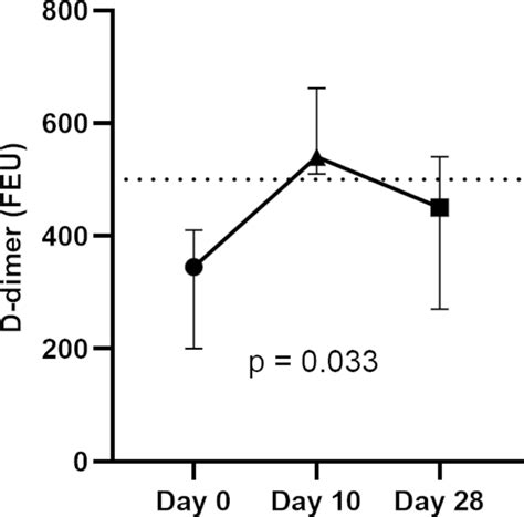Median D Dimer Levels Interquartile Range Of Those With Normal