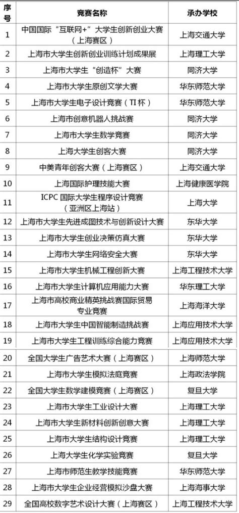 2021年上海市教委确定支持举办29项学科竞赛活动 搜狐大视野 搜狐新闻