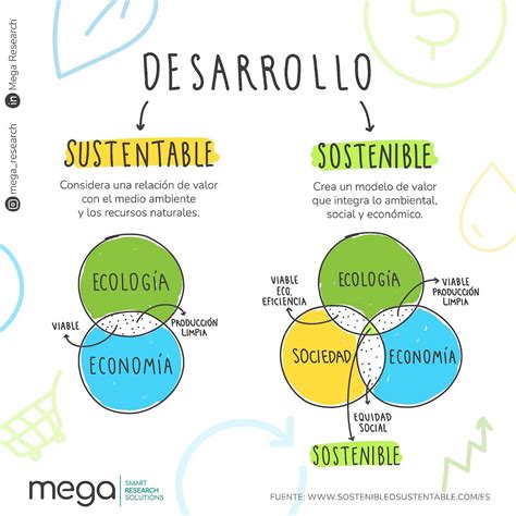 ¿sustentabilidad O Sostenibilidad By Mega Research Medium