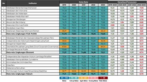 Indonesian Press Freedom Index 2023 Decreases
