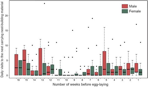 Tukey Box Plot For The Provisioning Of Nest Building Material During Download Scientific