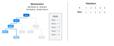 동적 계획법 Dynamic Programming