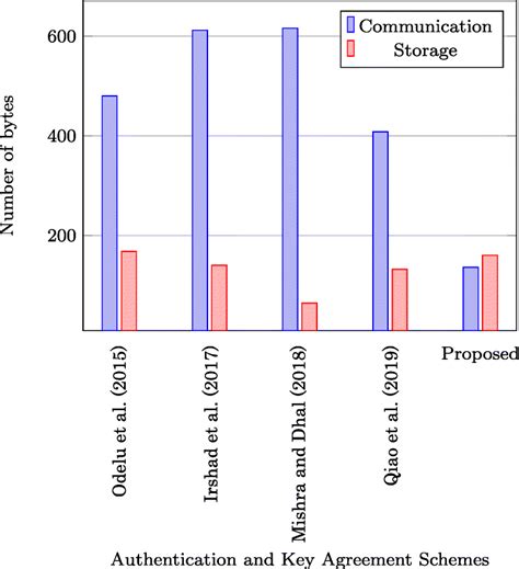Communication And Storage Cost Comparison For Relevant Authentication
