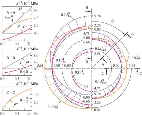 The Distribution Of Non Zero Invariants Of Stress Tensor Kpa On The