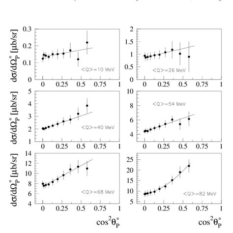Angular Distributions Of The Relative Proton Momentum For Selected Download Scientific Diagram