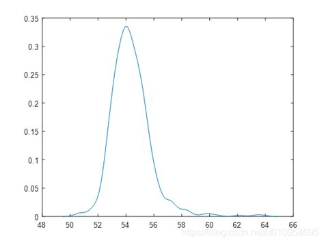 Matlab中求数据概率分布的方法matlab 概率分布 Csdn博客