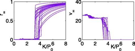 The Synchronization Transition As A Function Of The Coupling Strength