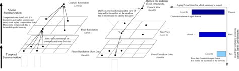 temporal and spatial summarization download scientific diagram