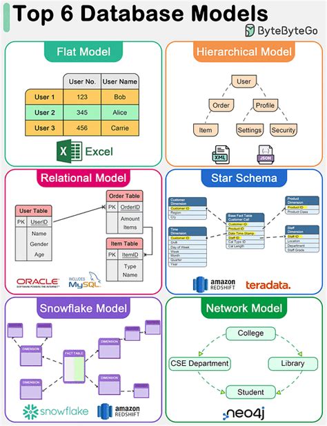 Gray Ukaegbu On Linkedin Top 6 Database Models • Flat Model The Flat Data Model One Of The