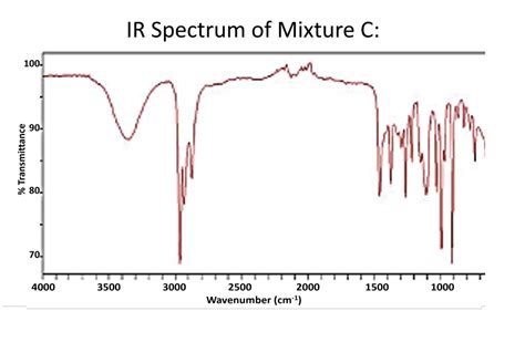 Solved Looking At The IR Spectrum What Functional Groups Can Chegg