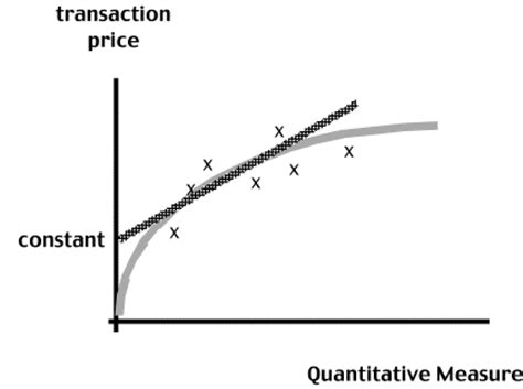 Linear Approximation To A Nonlinear Relationship Download Scientific