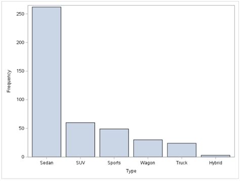 How To Create A Bar Chart In SAS With Examples