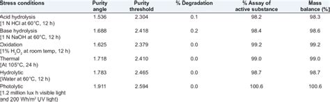 Summary Of Forced Degradation Results Download Table