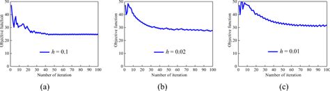 Iteration Histories Of The Objective Function Using The Corrected K S