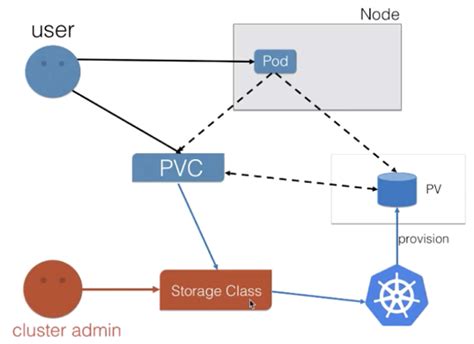 Kubernetes Pv Pvc Fat Girl Spring