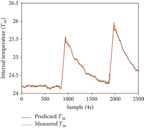 Validation Results For Tin Estimation By Combining The Rbf Nn And Ekf