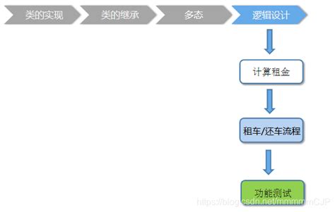 用java编写租车项目核心业务java基础实战 汽车租赁系统第1关类的继承 Csdn博客