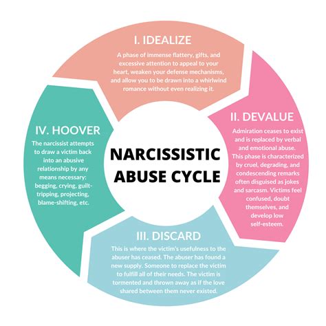 Stages Of Recovery From Narcissistic Abuse