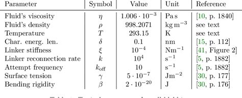 table 1 from a diffuse interface model for cell blebbing including
