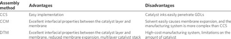 Advantages And Disadvantages Of Assembly Methods Download Scientific